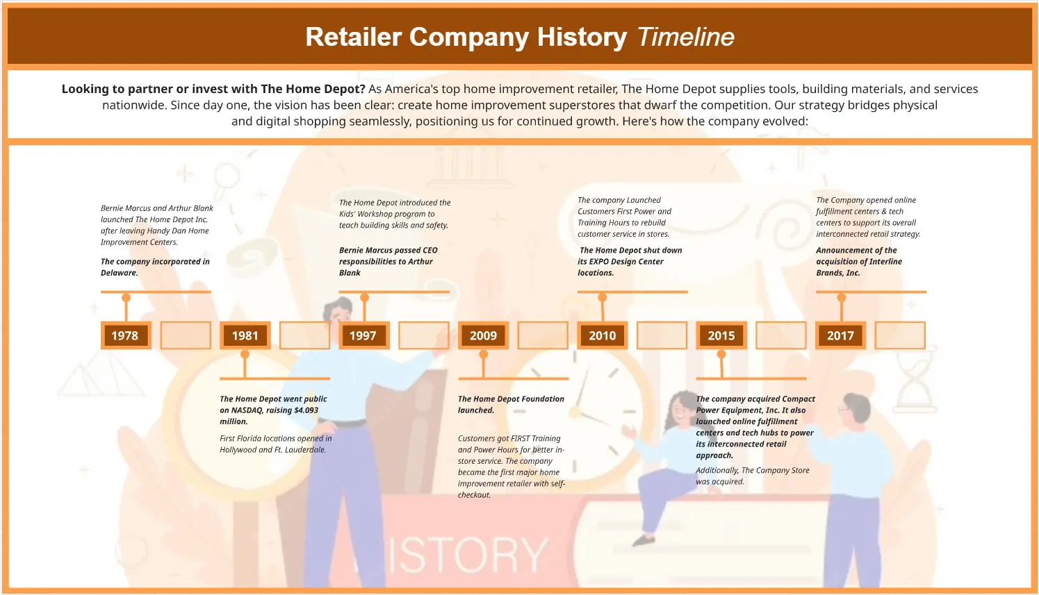 Retailer Company History Timeline Template | Miroverse