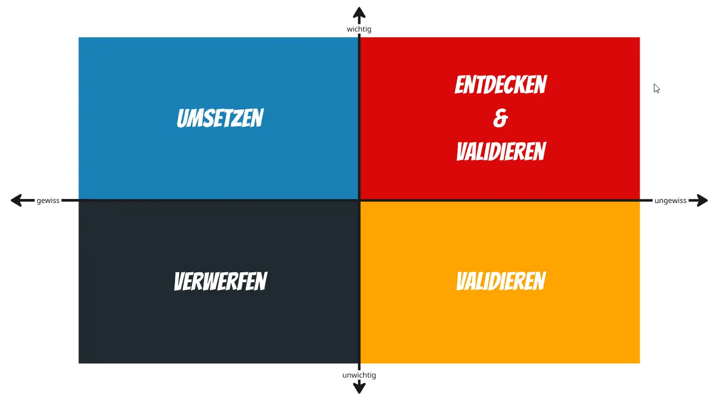 Assumption Map Template | Miroverse