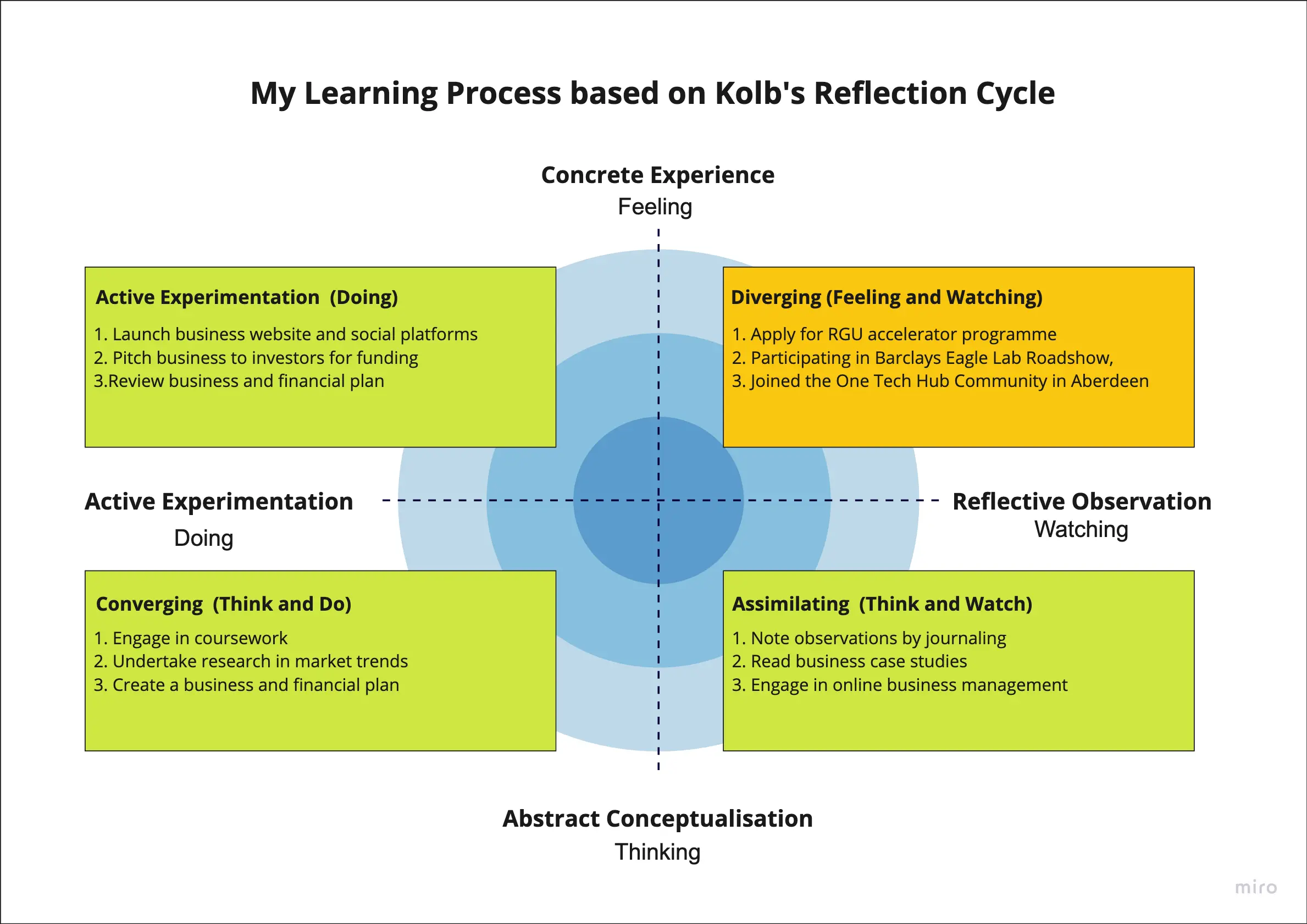 Kolb s Learning Cycle Template Miroverse